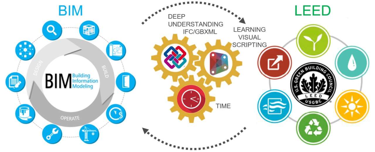 Bim4Leed: come il Bim può supportare il processo di certificazione Leed ...