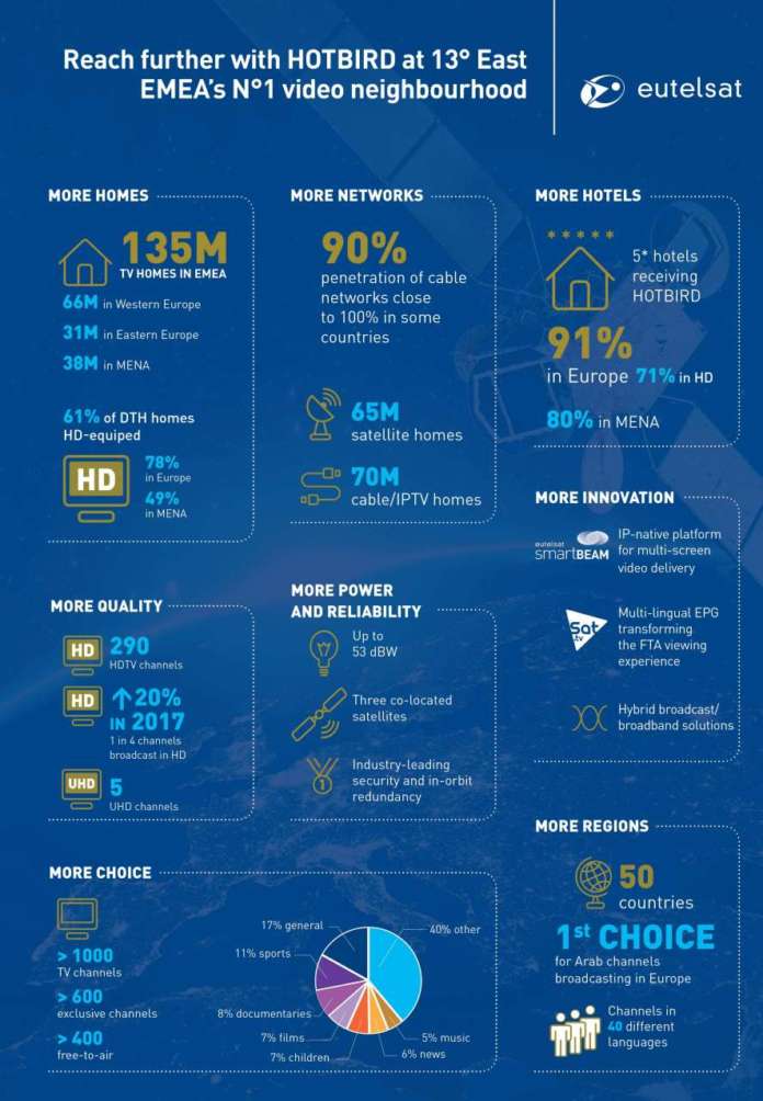Hotbird, come ricevere e cosa vedere sul satellite di riferimento europeo