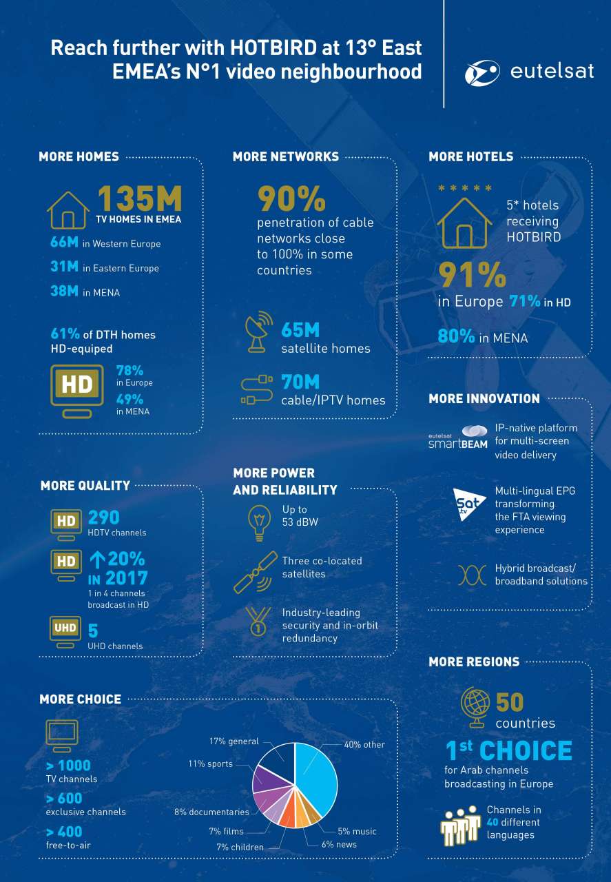 Hotbird, come ricevere e cosa vedere sul satellite di riferimento europeo