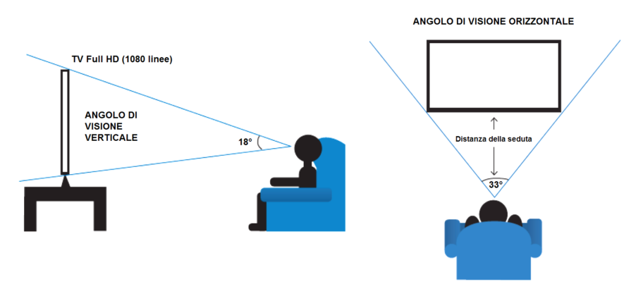 Come scegliere il TV: dimensioni e distanza di visione | 01smartlife