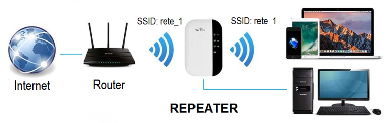 Ripetitori Wi-Fi: come funzionano, quale comprare | 01smartlife