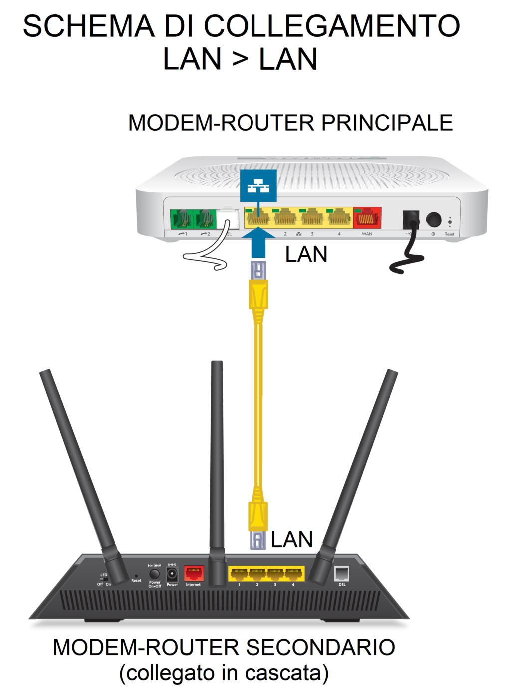 Come aggiungere un secondo router alla rete LAN e Wi-Fi | 01smartlife