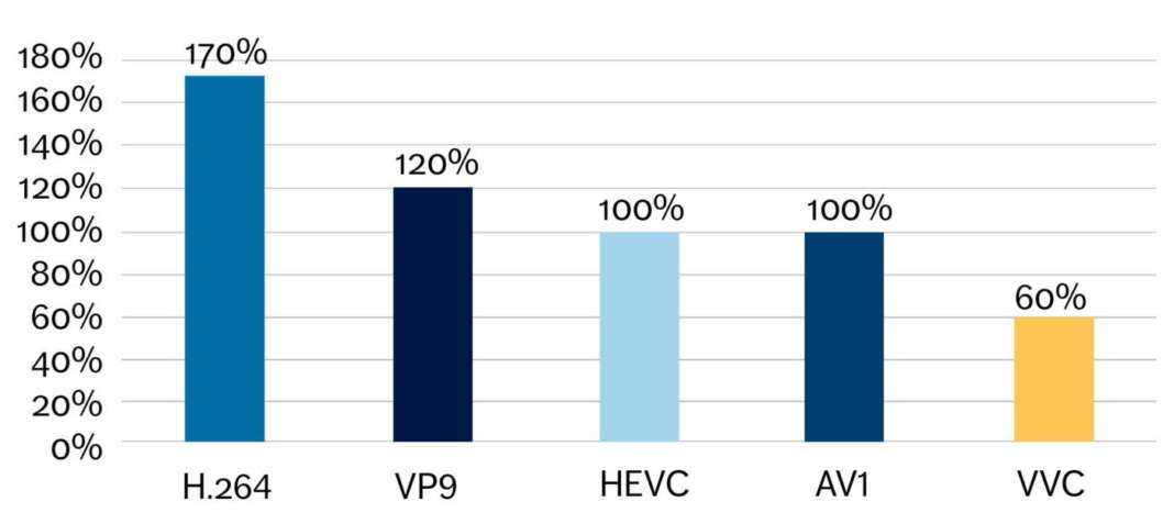 Codec VVC: cos’è e come funziona l’erede dell’HEVC | 01smartlife