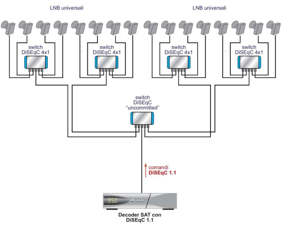 DiSEqC: come funziona, cosa permette di fare | 01smartlife