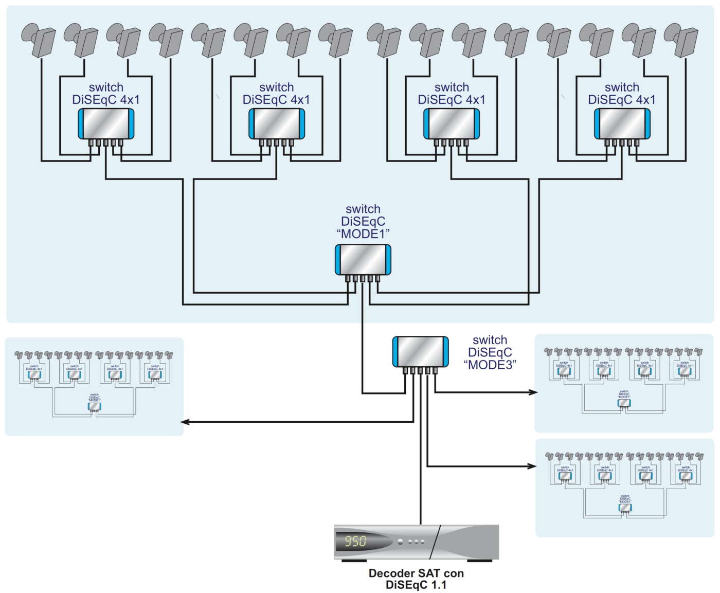 DiSEqC: come funziona, cosa permette di fare | 01smartlife