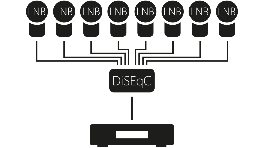 DiSEqC: come funziona, cosa permette di fare | 01smartlife