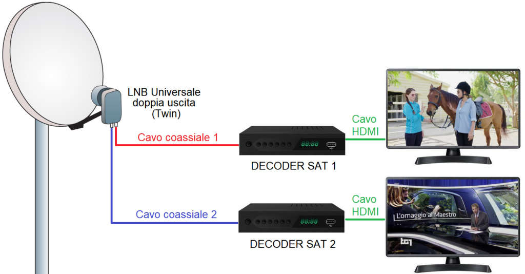LNB: come è fatto, a cosa serve, quale acquistare | 01smartlife