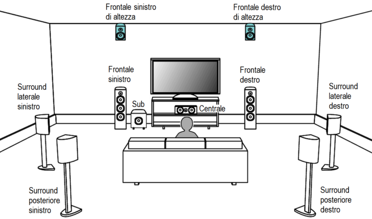 Dolby & DTS: cosa sono e come funzionano i codec audio surround ...