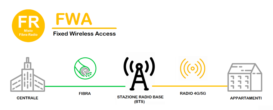 Internet FWA: cos’è, come funziona, quale offerta scegliere | 01smartlife