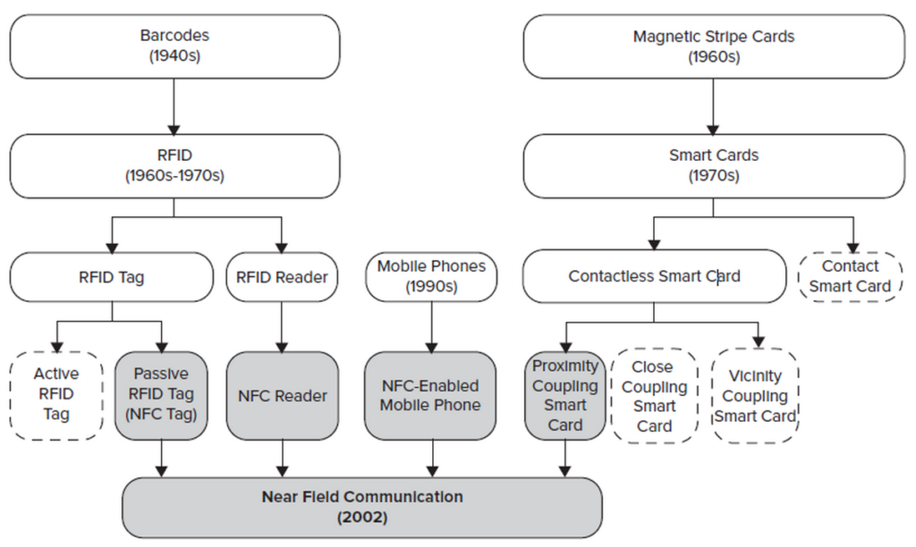 NFC: cos’è, come funziona | 01smartlife