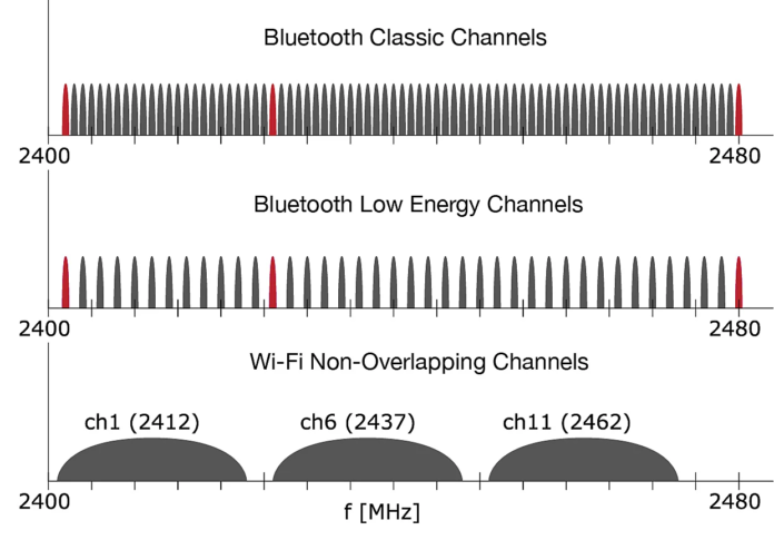 Bluetooth dalla A alla Z: tecnologie, versioni e applicazioni | 01smartlife