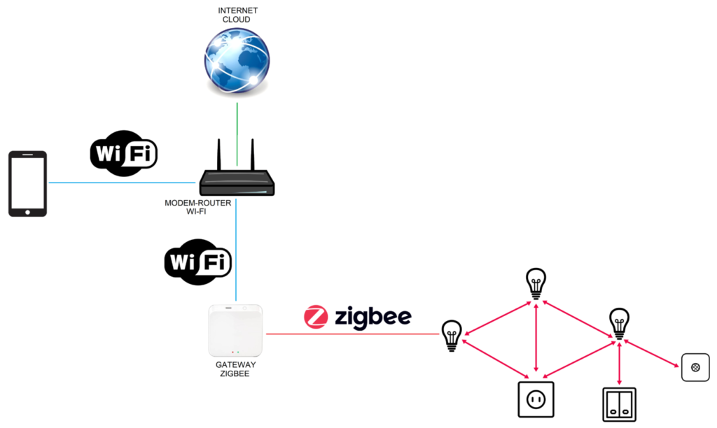Bridge ZigBee, vediamoci chiaro | 01smartlife
