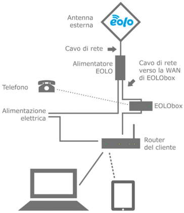 Internet FWA: cos’è, come funziona, quale offerta scegliere | 01smartlife