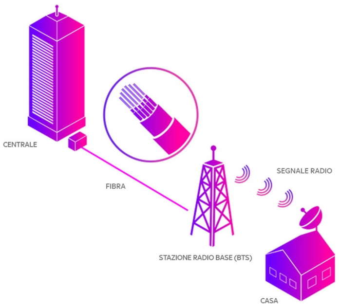 Internet FWA: cos’è, come funziona, quale offerta scegliere | 01smartlife
