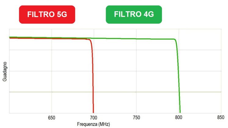 Centralini Tv 5G, vediamoci chiaro | 01smartlife