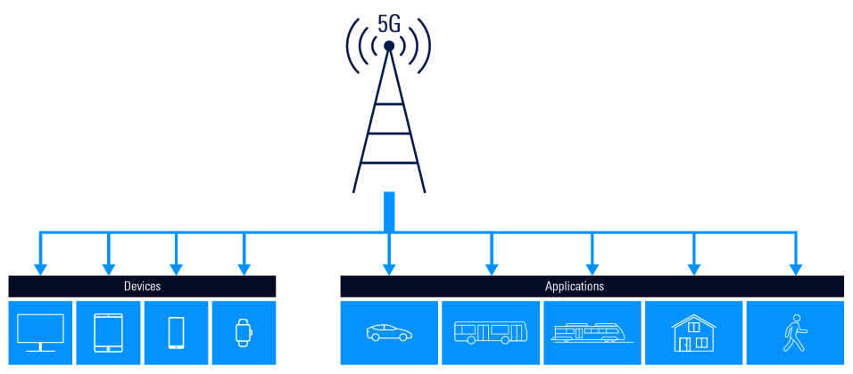 5G Broadcast: cos’è, come funziona, quando arriverà | 01smartlife