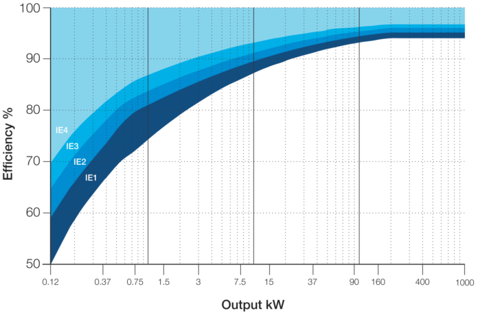 High-efficiency motors and sustainability - Electric Motor Engineering