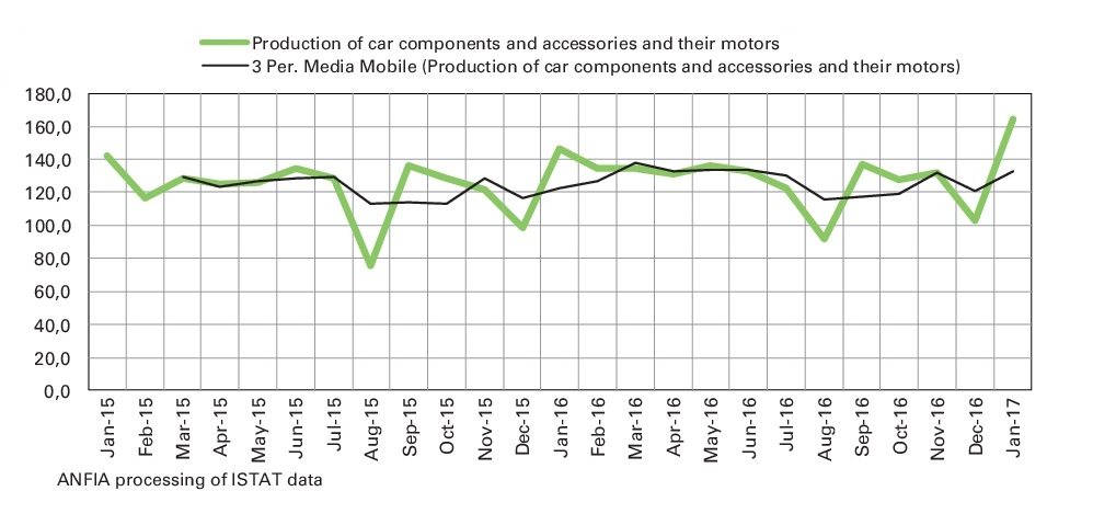 Growth performance of Italian automotive components industry - Electric ...