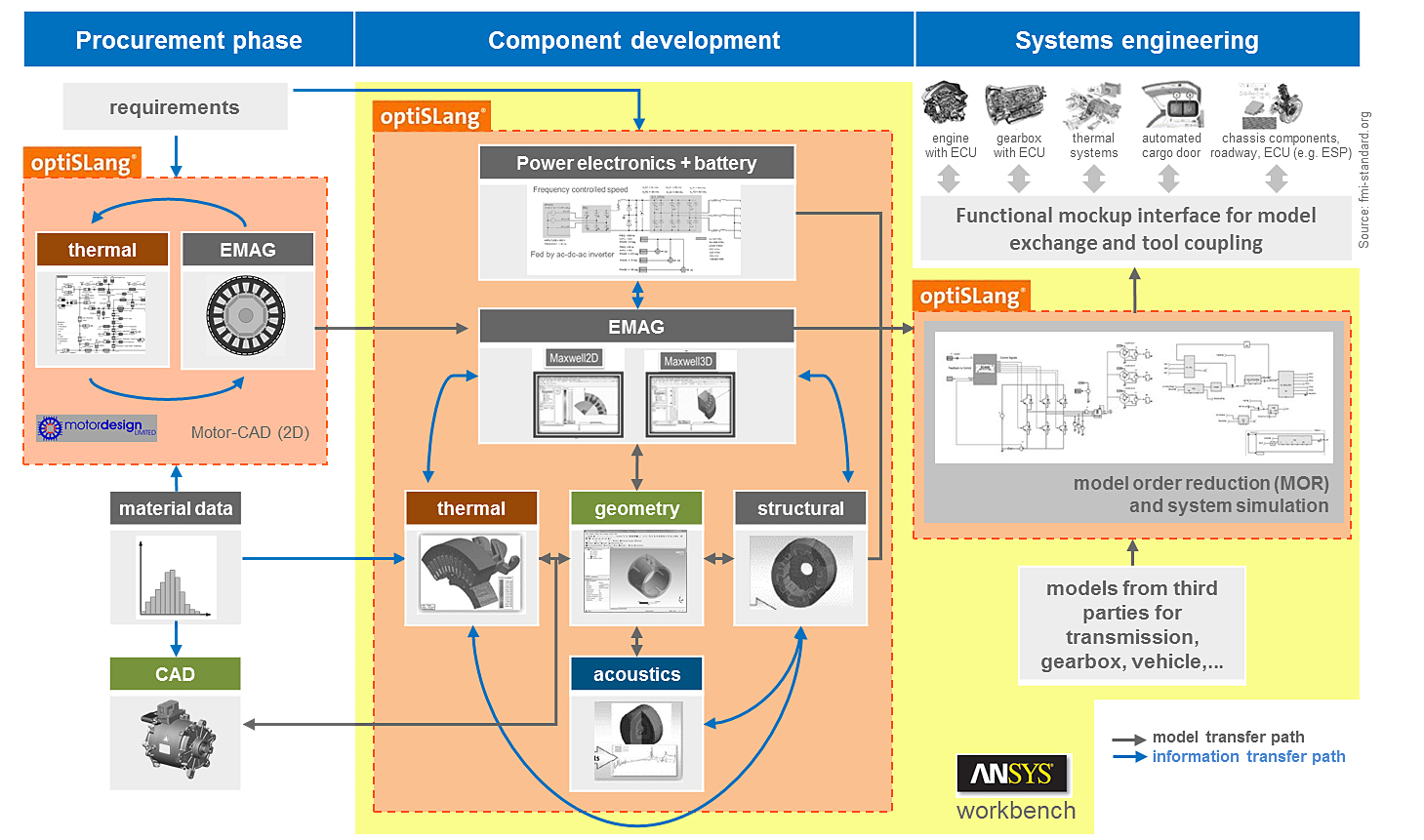 Systems simulation