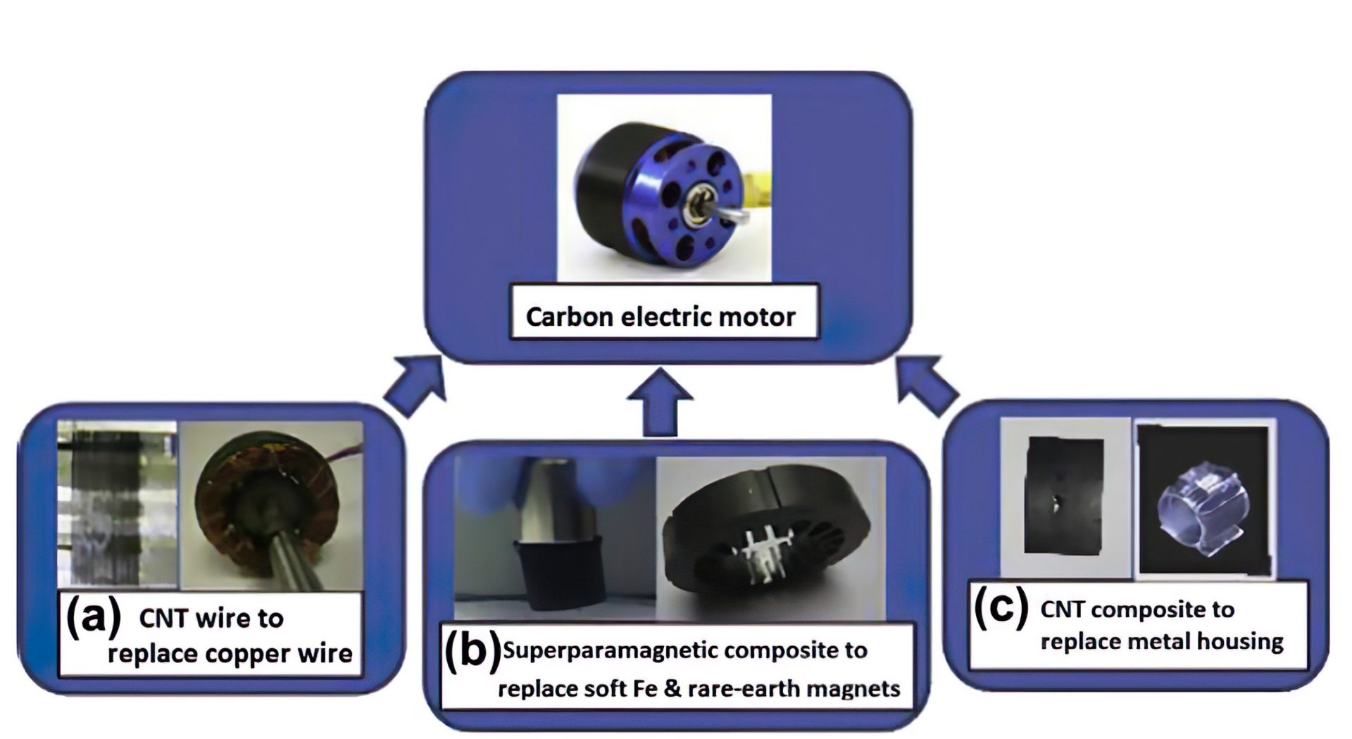 From nanomaterials to the new generation of electric motors - Electric ...