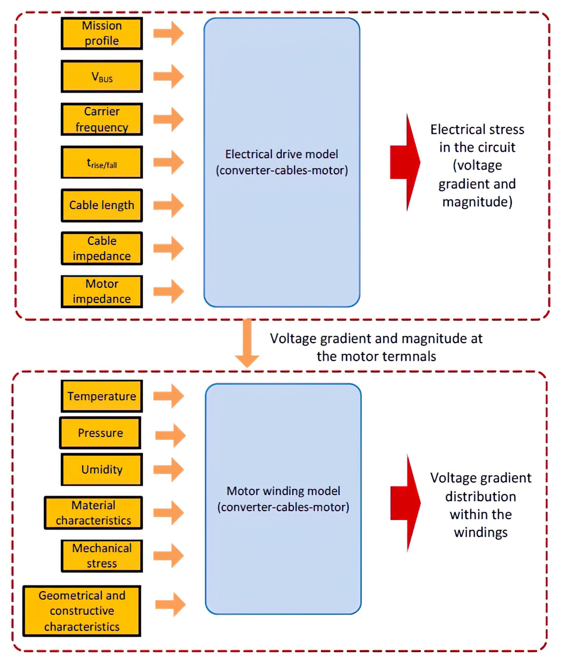 Electric drives improved in density, efficiency and reliability ...