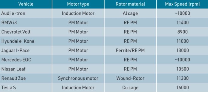 Synchronous Reluctance motor: a rare-earth free solution for electric ...