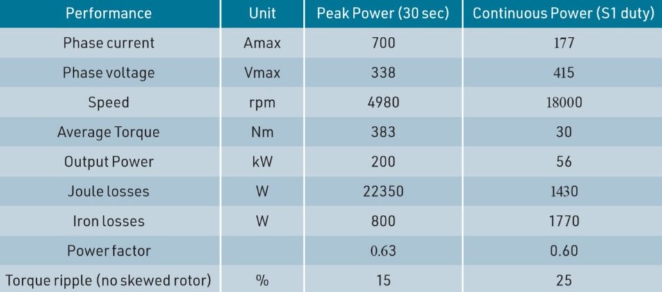 Synchronous Reluctance motor: a rare-earth free solution for electric ...