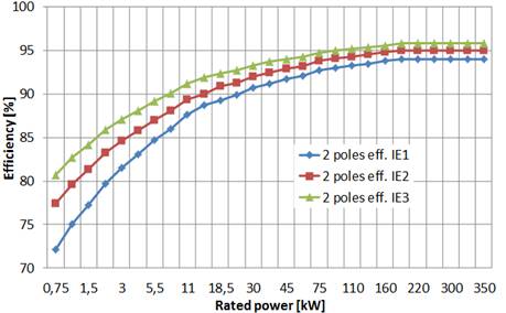 Measuring the efficiency of induction motors: what is the actual ...
