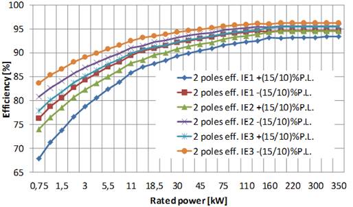 Measuring the efficiency of induction motors: what is the actual ...
