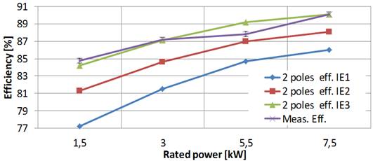 Measuring the efficiency of induction motors: what is the actual ...