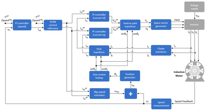 Beyond PID: Exploring Alternative Control Strategies for Field-Oriented Controllers - Electric ...