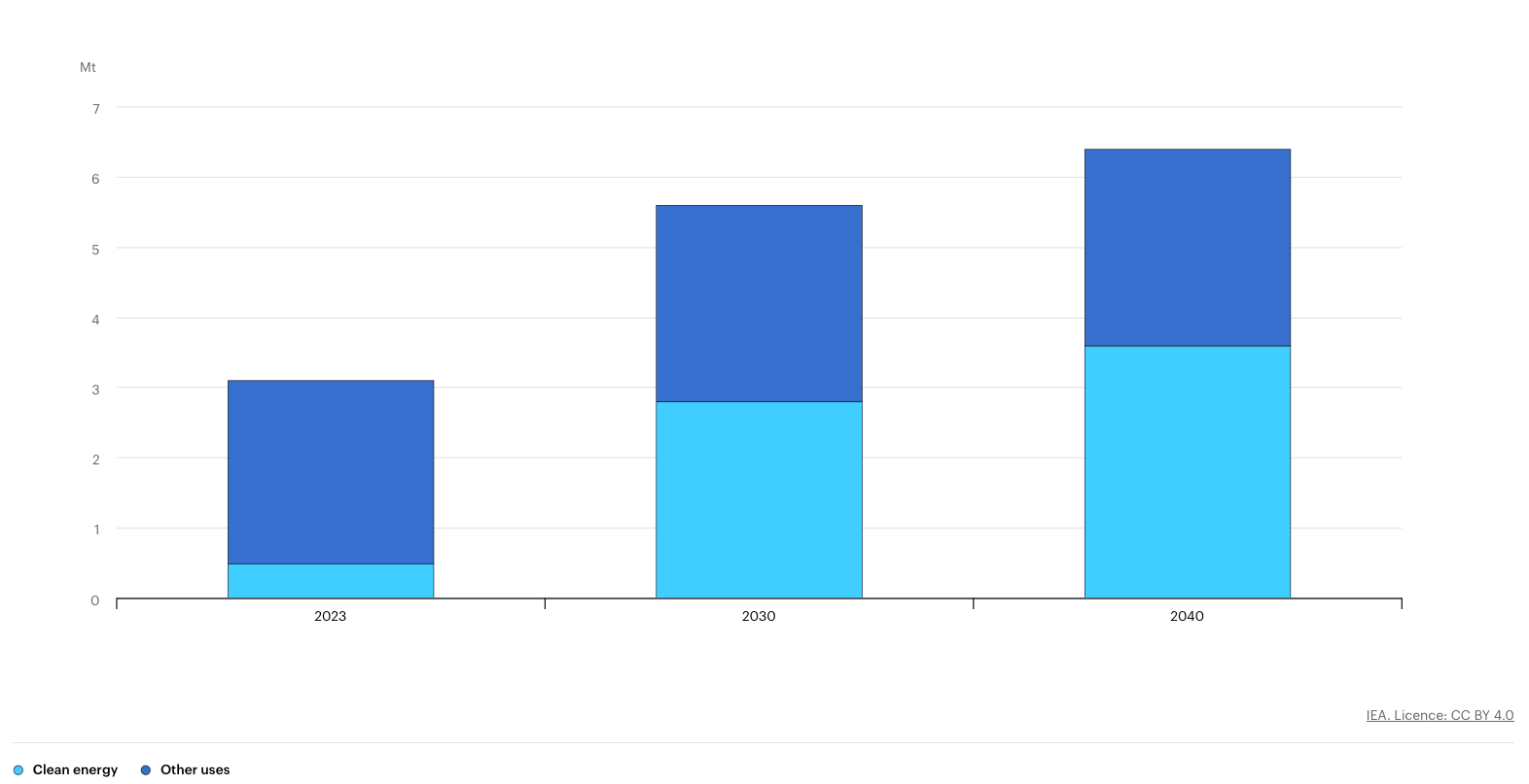 Critical minerals: rising demand, supply risks and the role of recycling