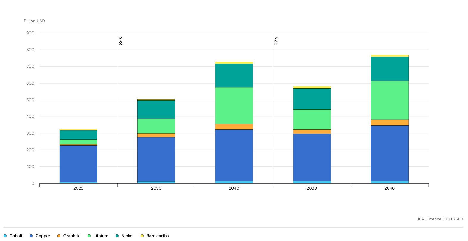 Critical minerals: rising demand, supply risks and the role of recycling