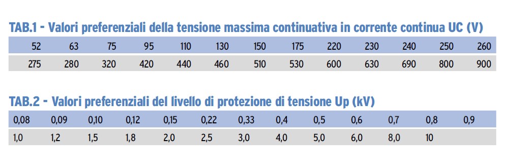 Limitatori di sovratensioni, come scegliere gli SPD da installare