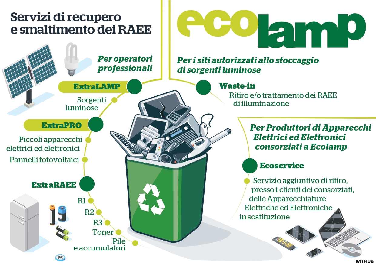 L'offerta completa di Ecolamp per il corretto smaltimento dei RAEE