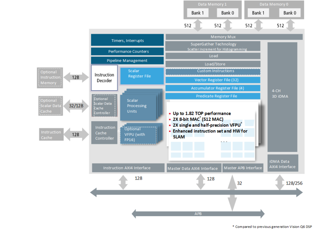 La nuova IP DSP Cadence Tensilica Vision Q7 | Elettronica News