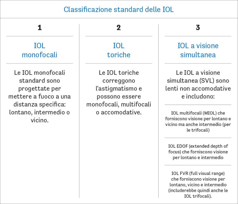 Nuove (e meno nuove) IOL: come orientarsi tra le varie opzioni ...