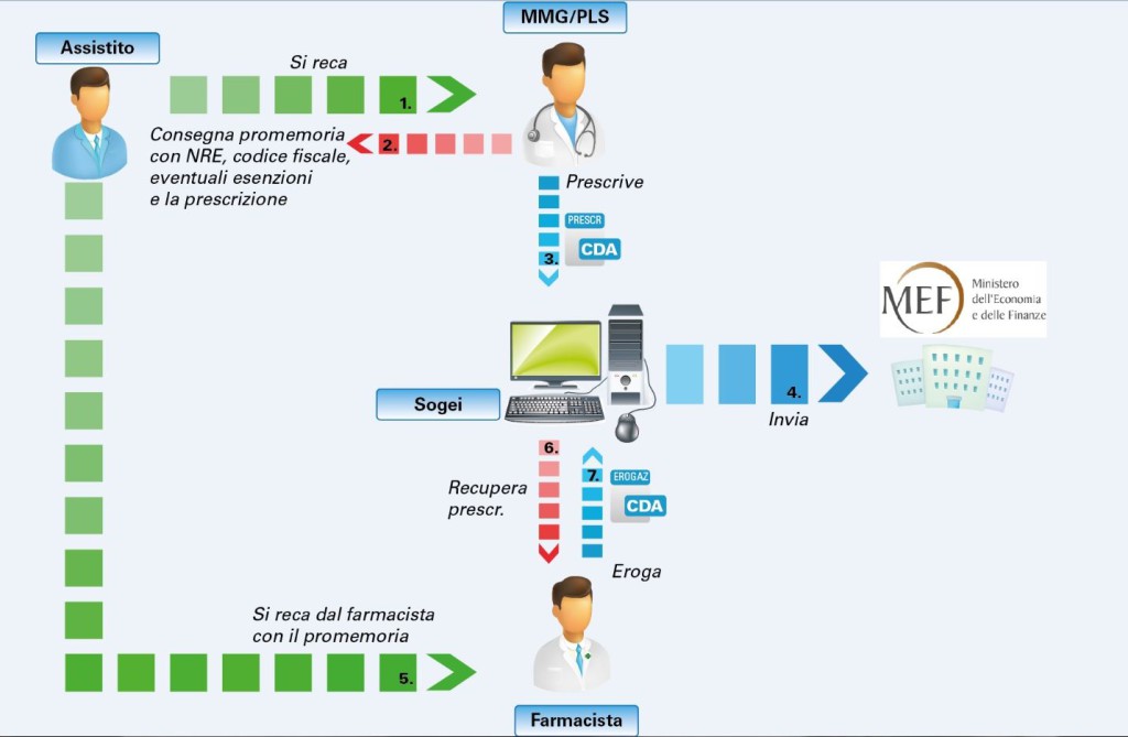 Ricetta dematerializzata: come funziona? - Farmacia News