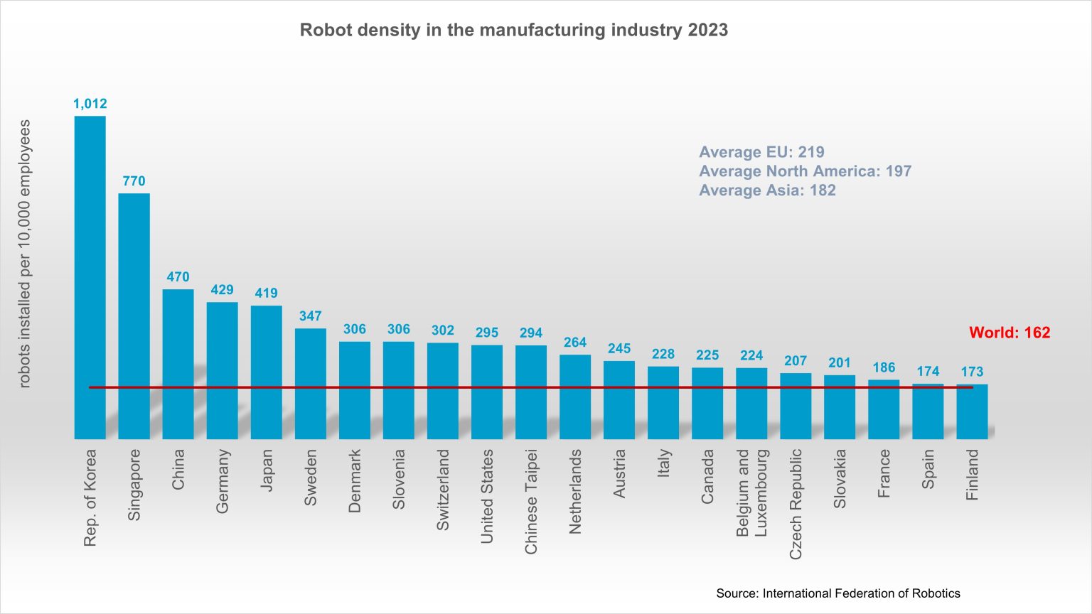 IFR: global robot density doubled in seven years - HA Factory
