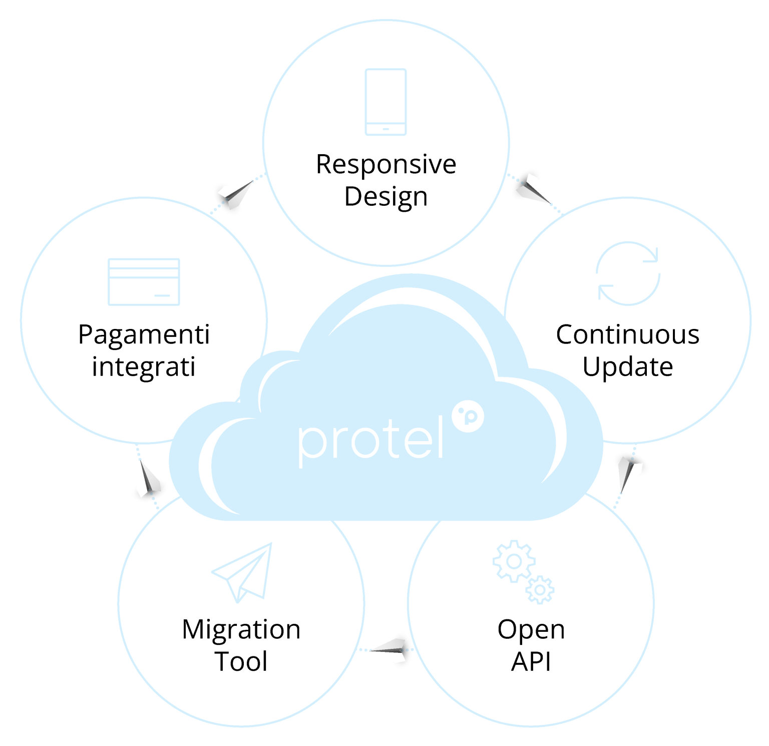Gestione smart, ospitalità su misura: così protel Cloud trasforma la gestione alberghiera ...