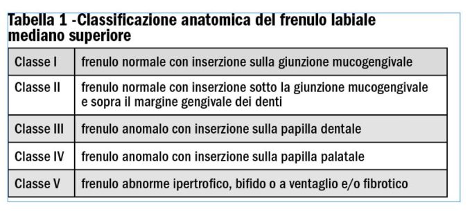 I frenuli labiali: diagnosi e tecniche chirurgiche nel bambino, nell ...