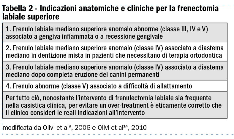 I frenuli labiali: diagnosi e tecniche chirurgiche nel bambino, nell ...