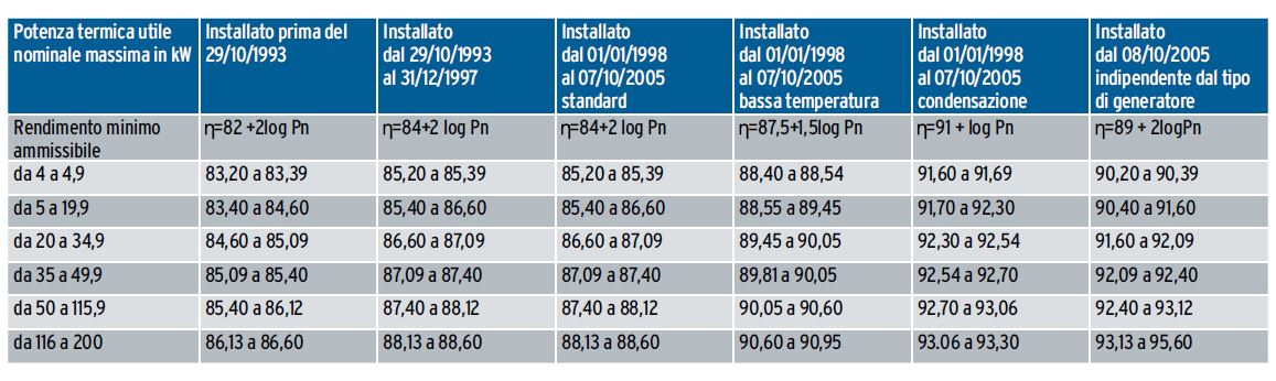 Compilazione - Rapporto di Controllo Efficienza Energetica