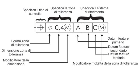 Come decodificare i simboli GD&T - Il Progettista Industriale