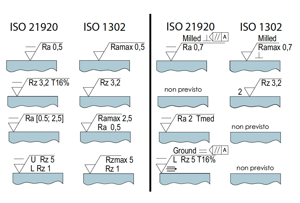 La nuova norma ISO 21920 per la misura della rugosità - Il Progettista Industriale