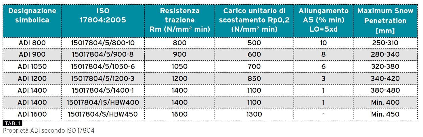 La ghisa austemperata - Il Progettista Industriale