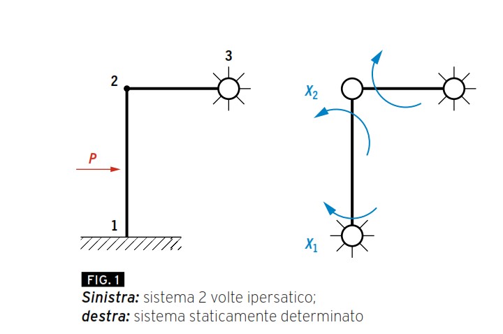 Il metodo delle forze per la soluzione di strutture iperstatiche - Il ...