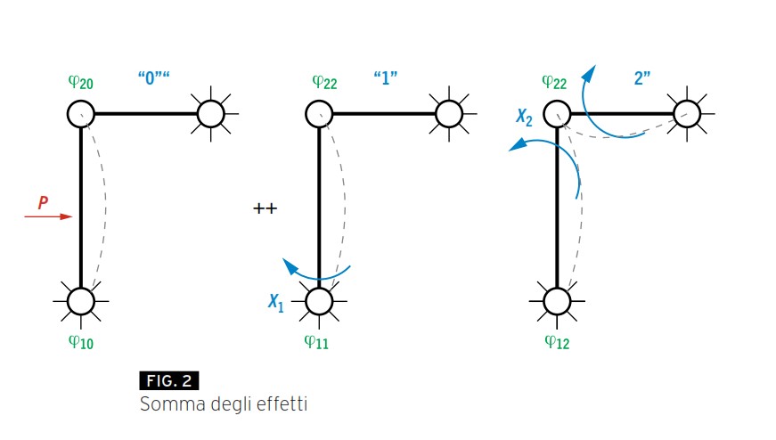 Il metodo delle forze per la soluzione di strutture iperstatiche - Il ...