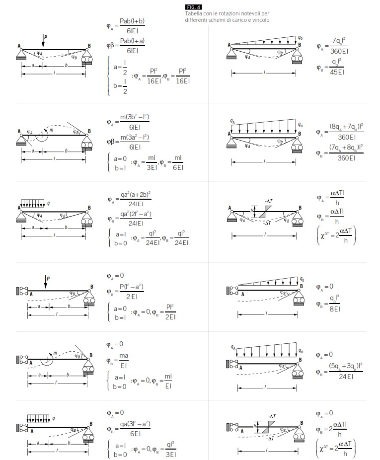 Il metodo delle forze per la soluzione di strutture iperstatiche - Il ...