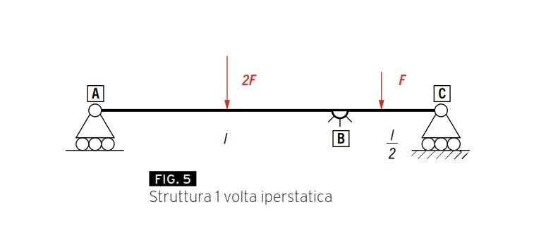 Il metodo delle forze per la soluzione di strutture iperstatiche - Il ...